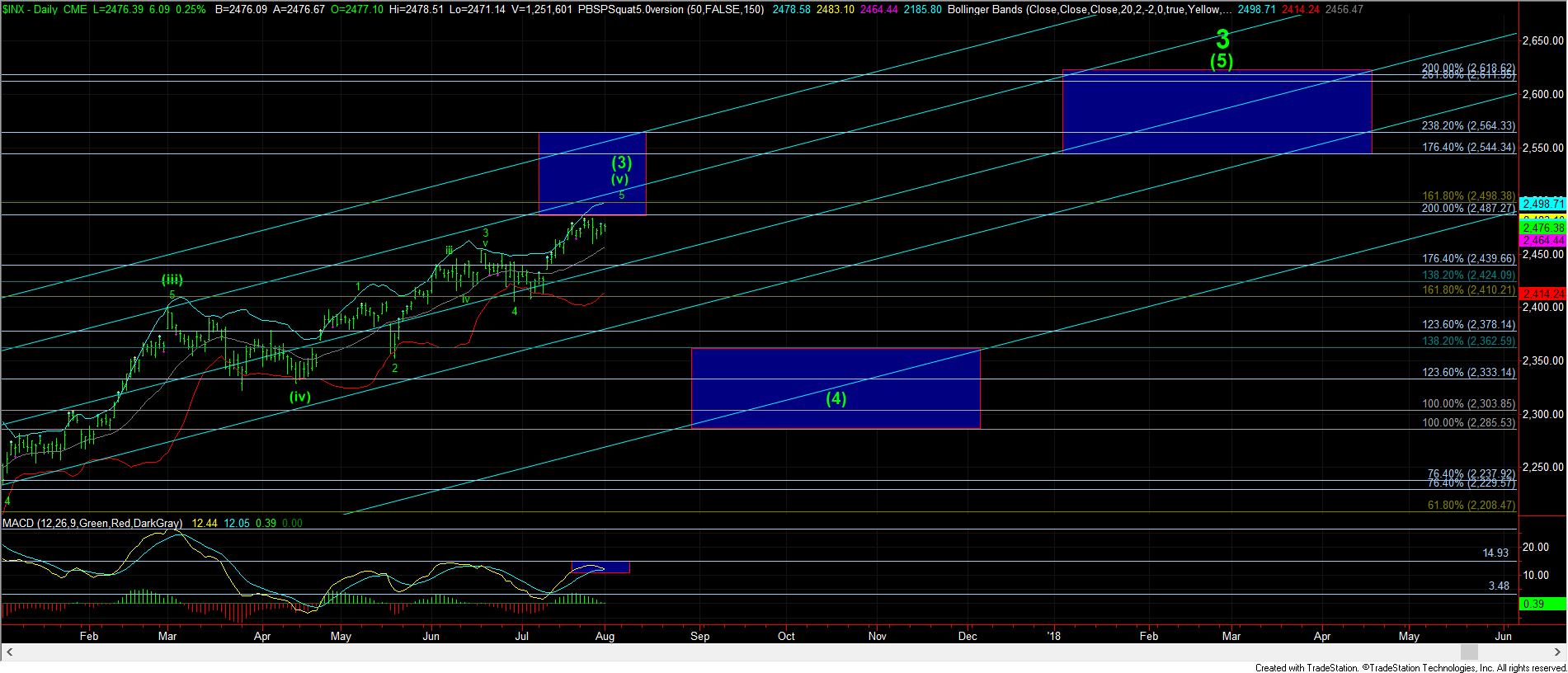 Decline Delayed - Market Analysis for Aug 1st, 2017 - ElliottWaveTrader