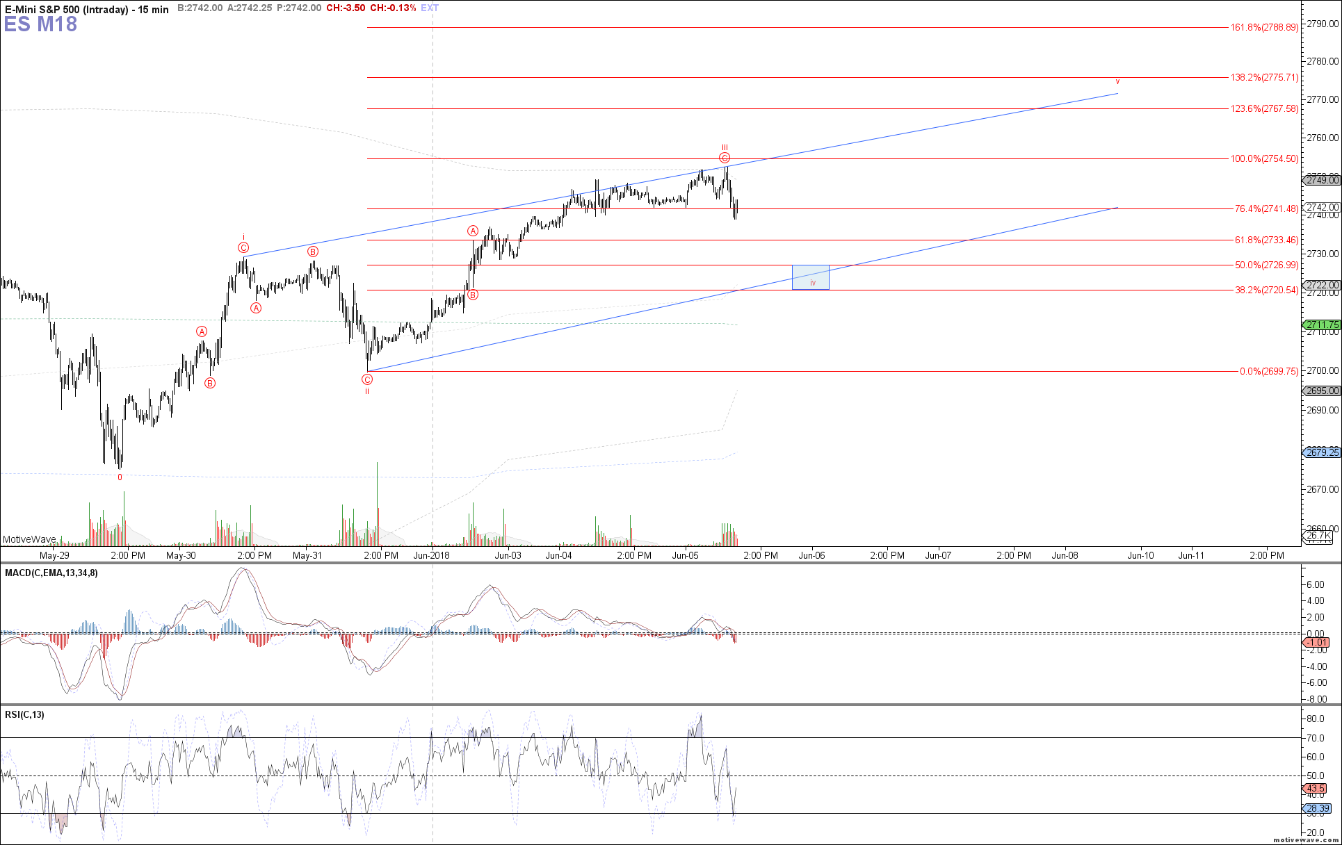 $SPX - Market Analysis for Jun 5th, 2018 - ElliottWaveTrader