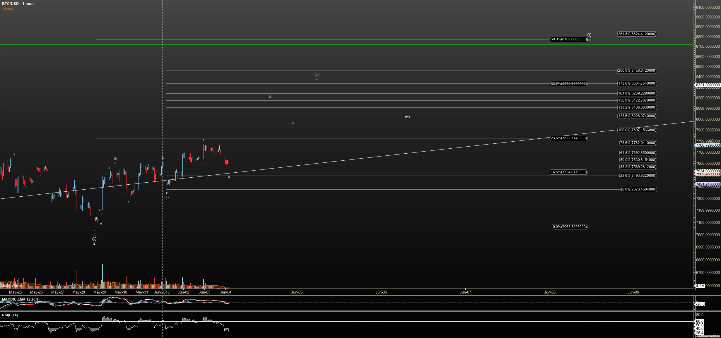 Market Analysis for Jun 4th, 2018 - ElliottWaveTrader