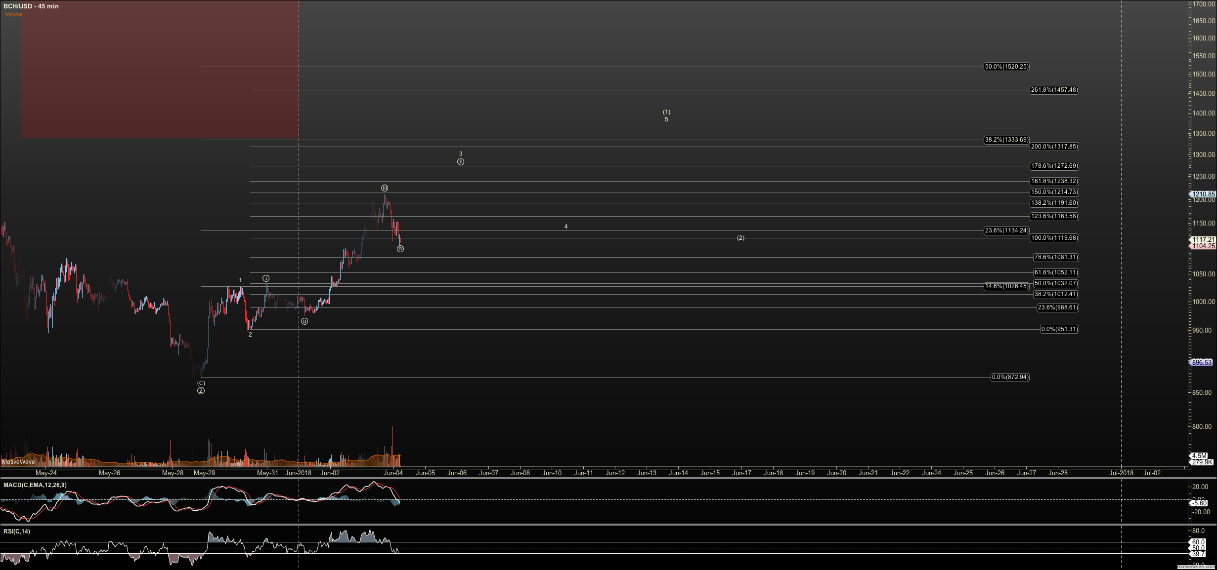 Market Analysis for Jun 4th, 2018 - ElliottWaveTrader