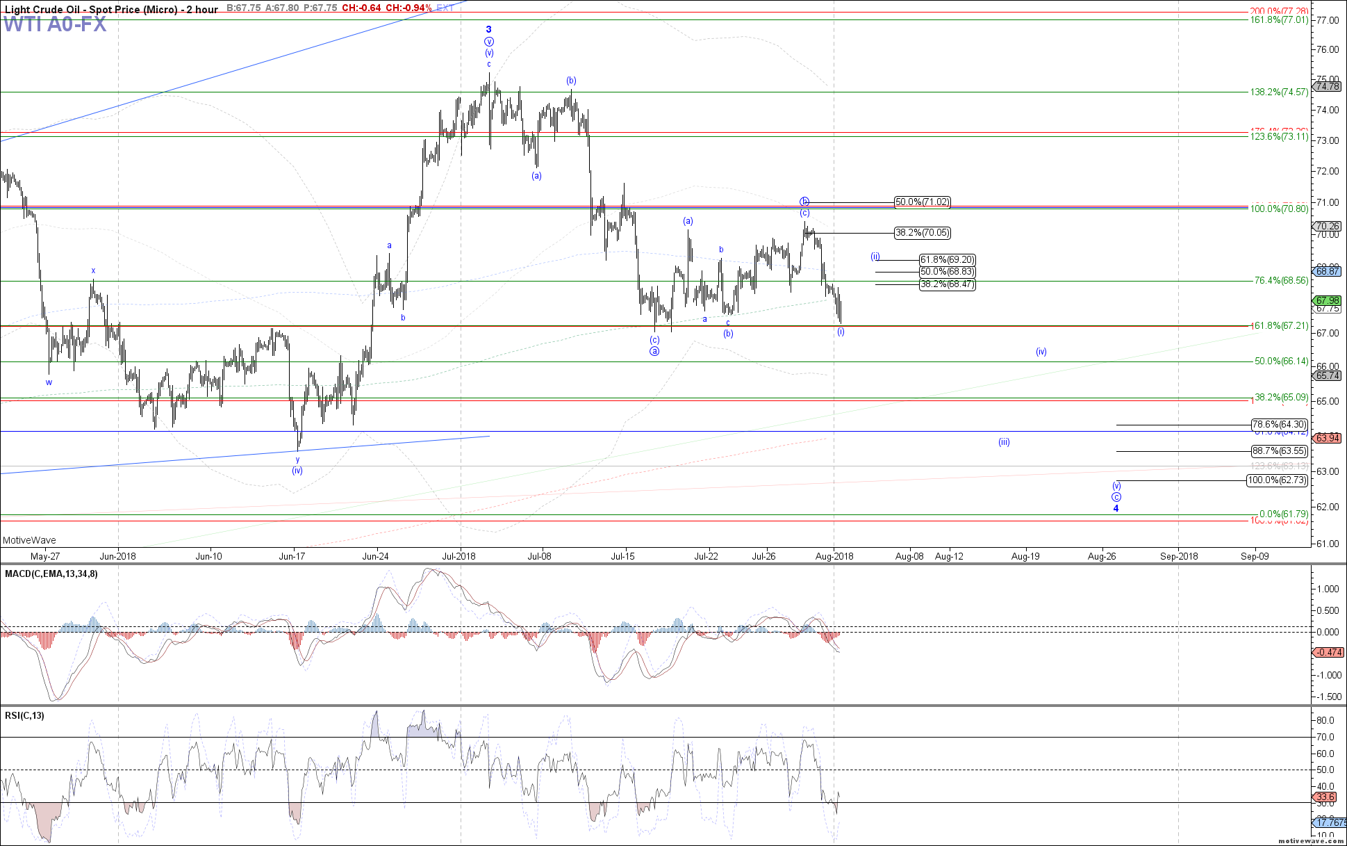 $WTI - Market Analysis for Aug 1st, 2018 - ElliottWaveTrader