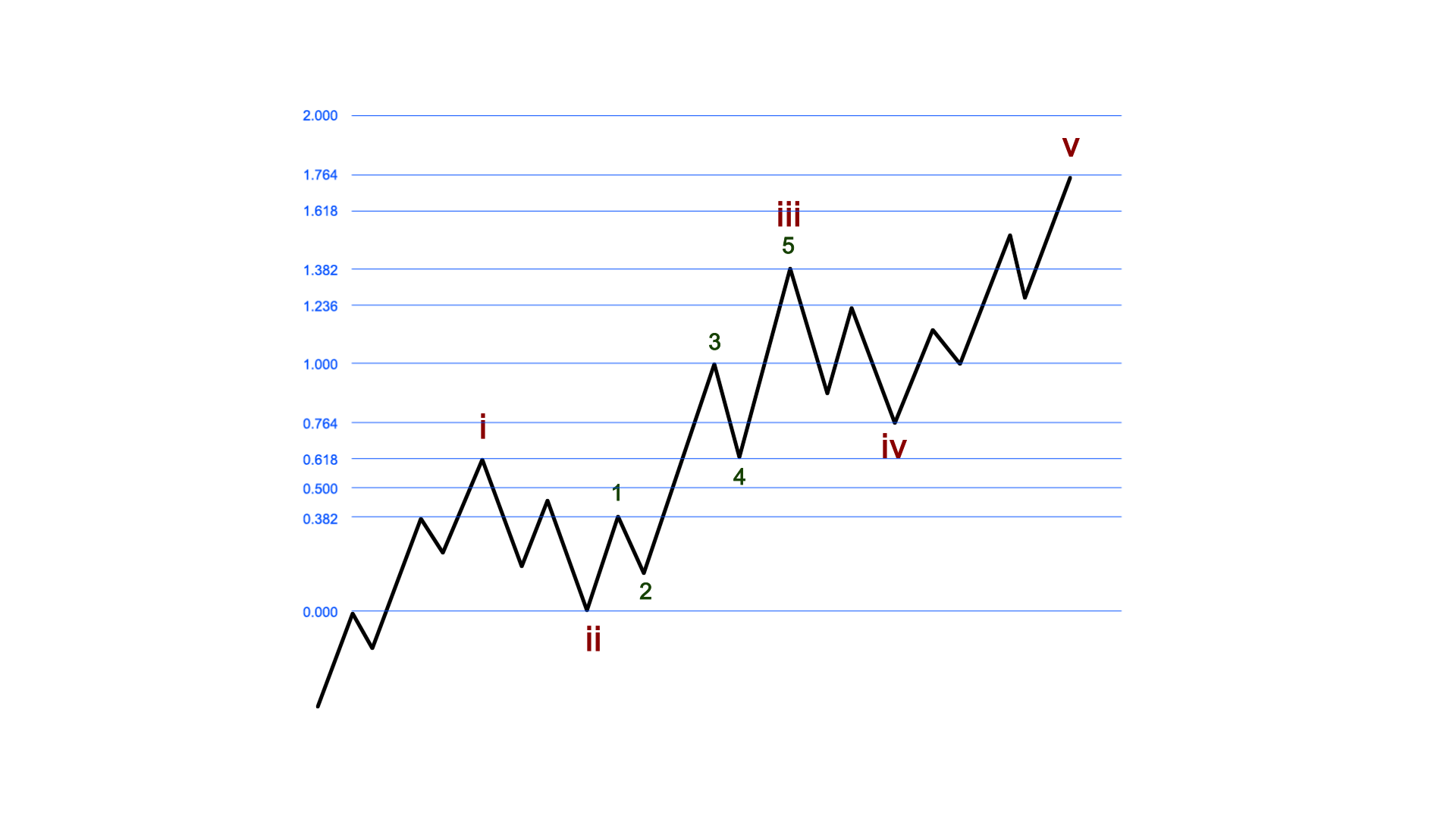 Elliott Wave Intro - Part 5 - ElliottWaveTrader
