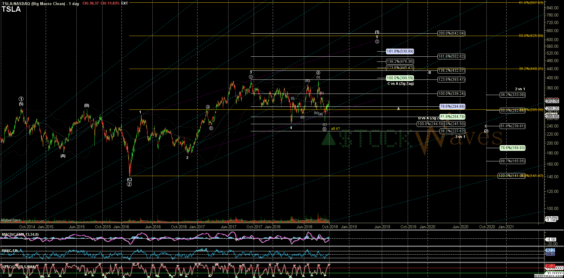 TSLA going up in smoke? - ElliottWaveTrader TSLA going up in smoke? - ElliottWaveTrader
