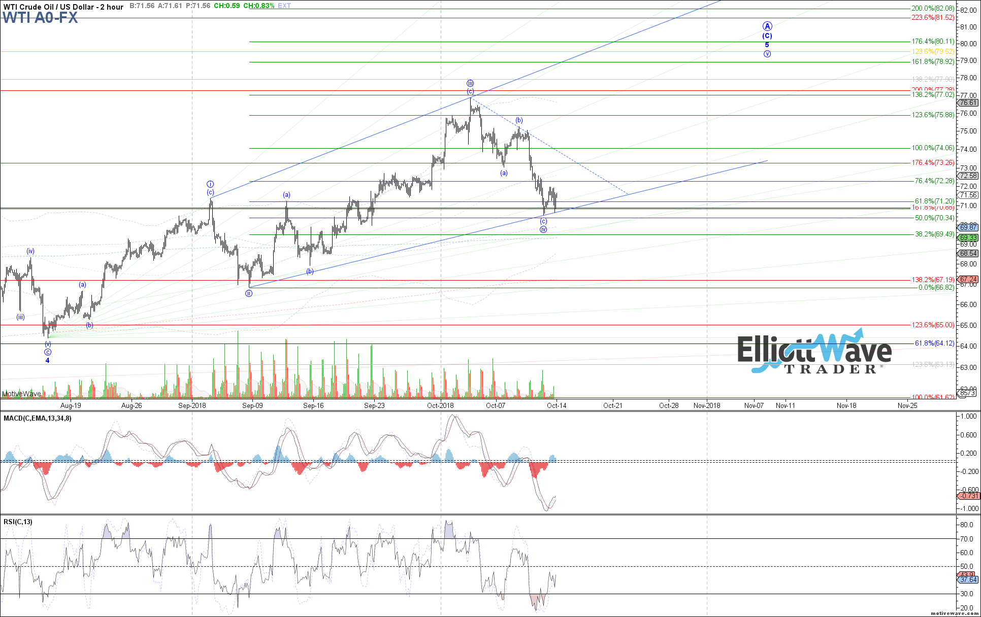 $WTI - Market Analysis for Oct 12th, 2018 - ElliottWaveTrader