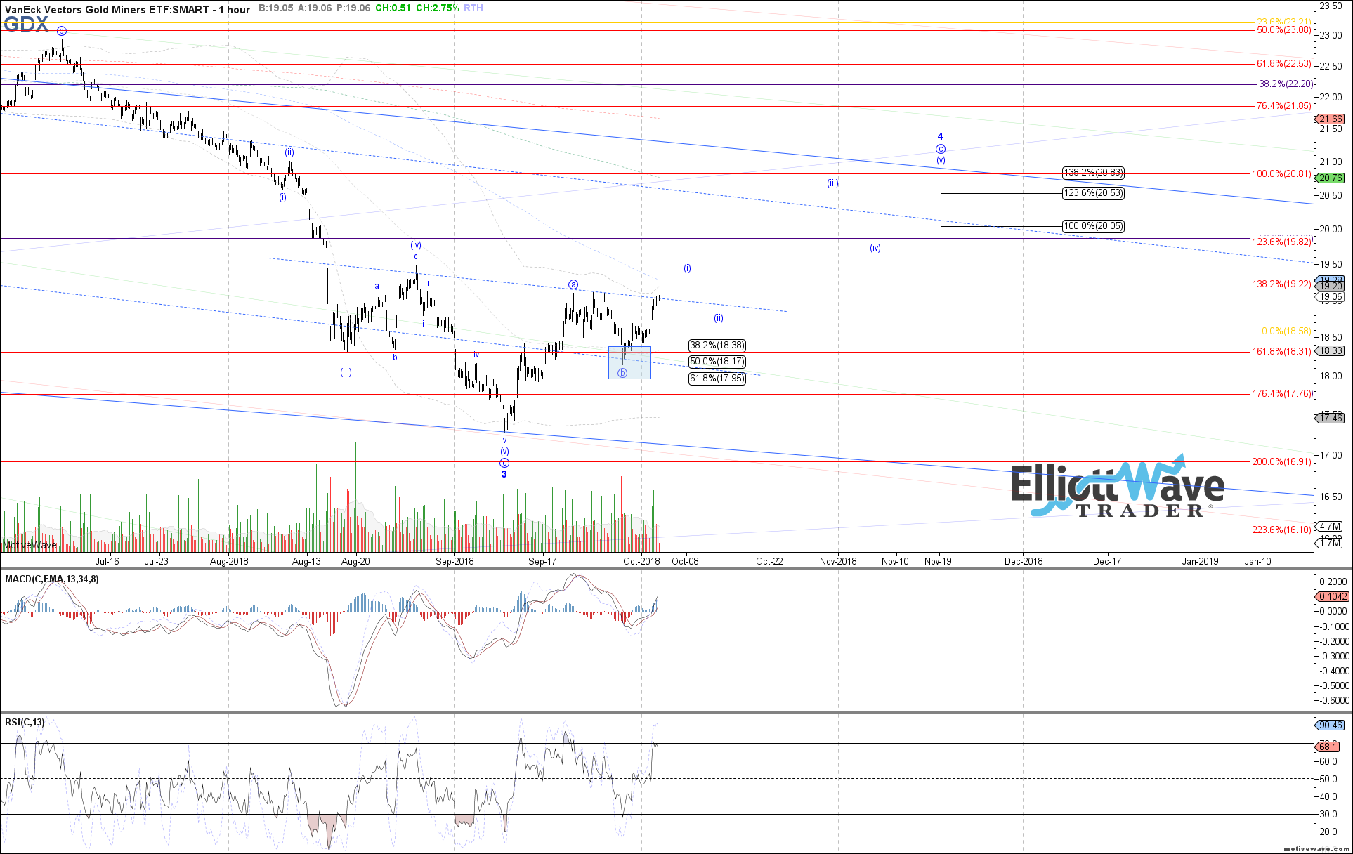 $GDX - Market Analysis for Oct 2nd, 2018 - ElliottWaveTrader