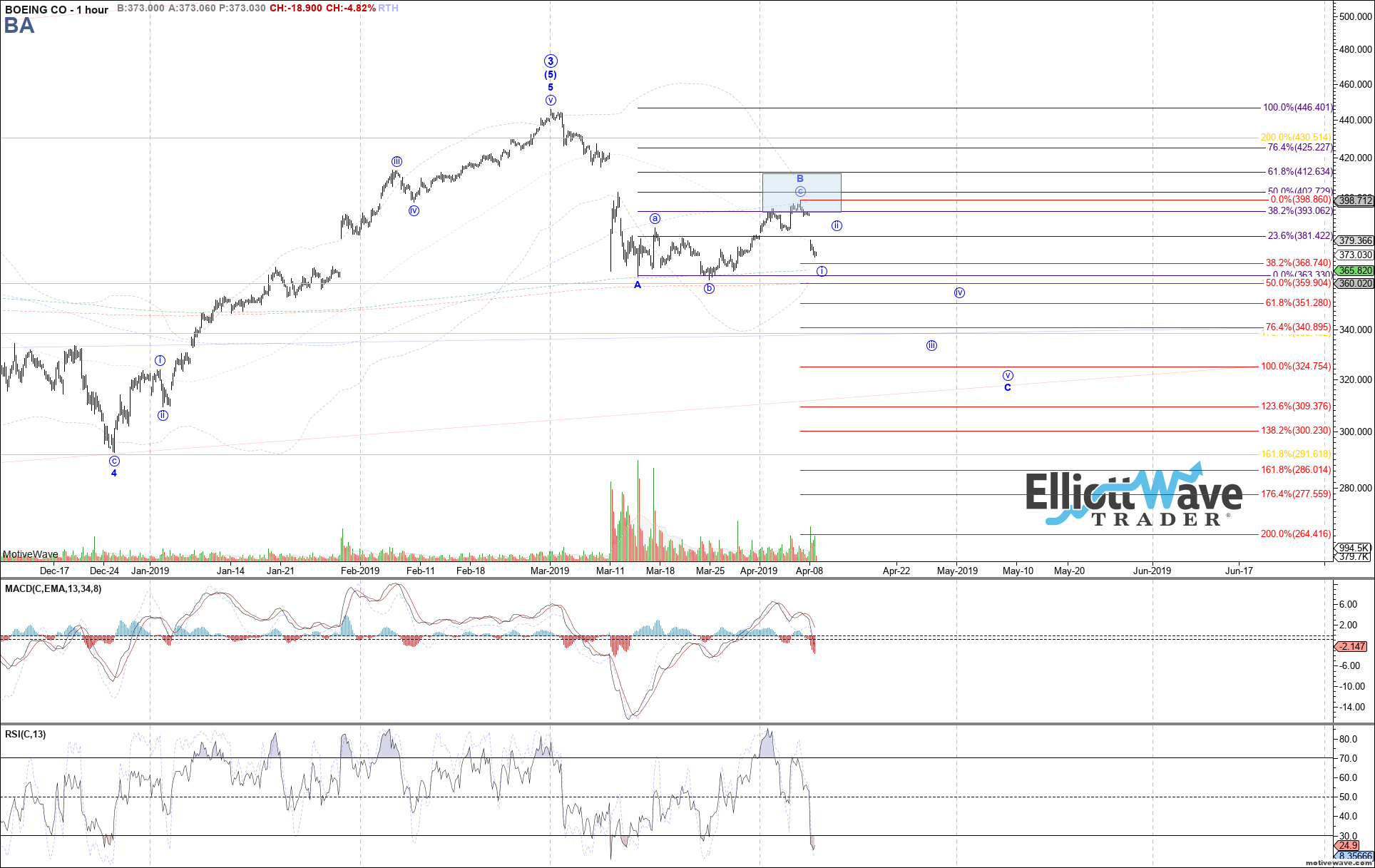 $BA - Market Analysis for Apr 8th, 2019 - ElliottWaveTrader