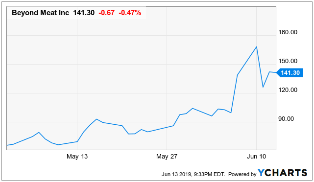 Beyond Meat: Let's Look at Some Details - ElliottWaveTrader