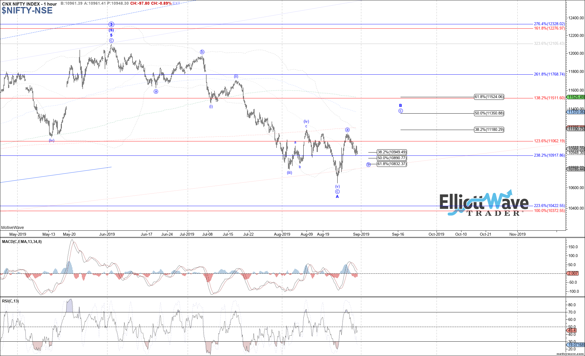 Nifty Market Analysis For Aug 29th 2019 Elliottwavetrader