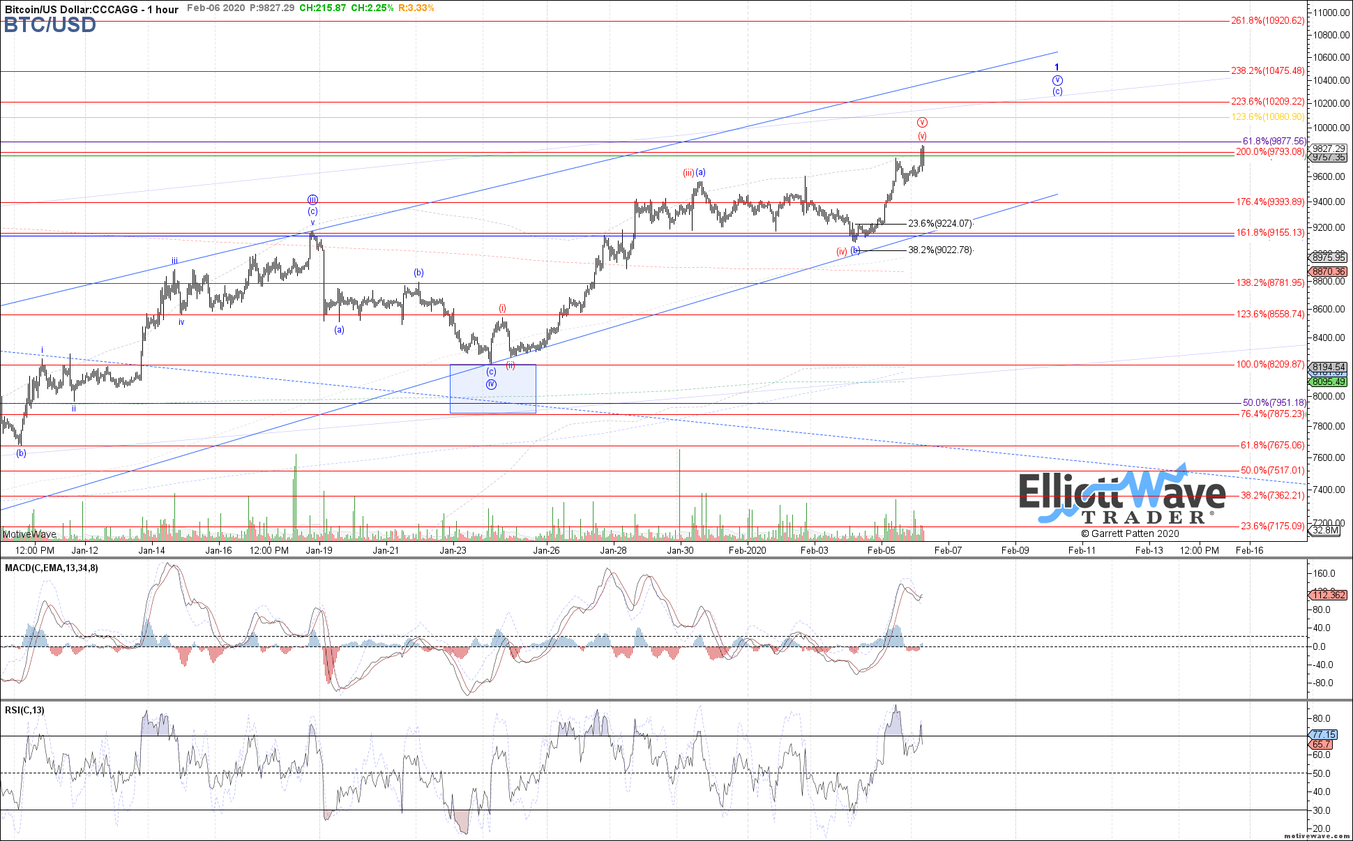 BTCUSD Market Analysis For Feb 6th 2020 ElliottWaveTrader btcusd-market-analysis-for-feb-6th-2020-elliottwavetrader