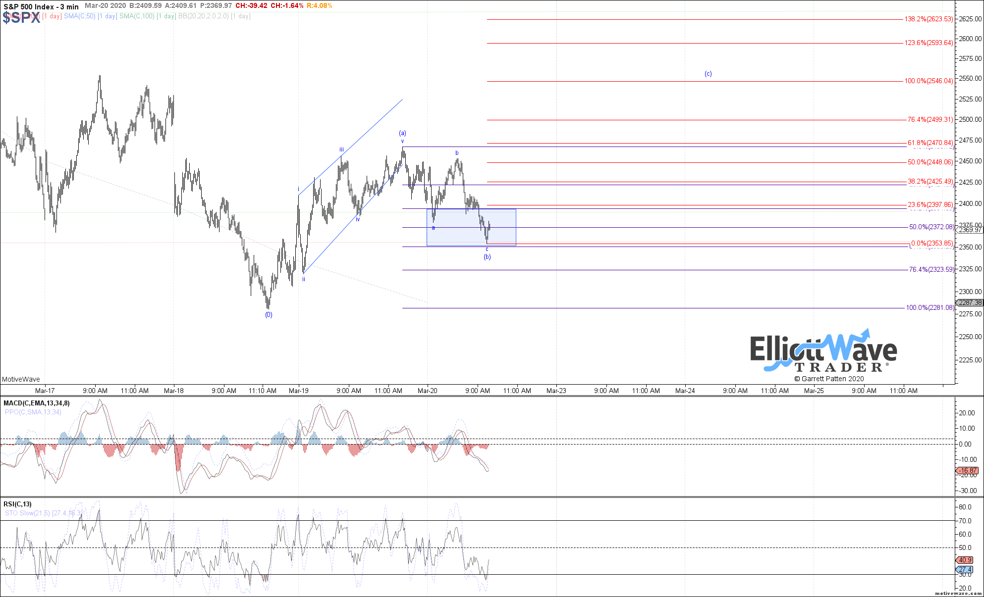 $SPX - Market Analysis for Mar 20th, 2020 - ElliottWaveTrader