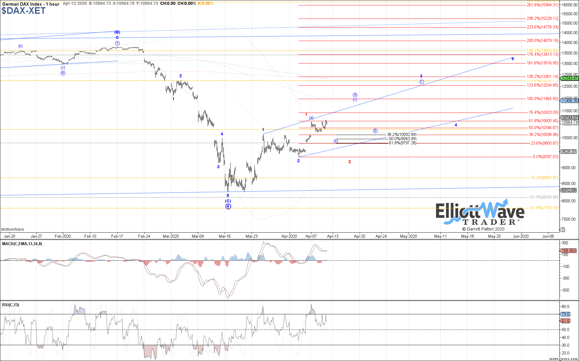 Odds Increasing Of Significant Bottoms in European Indices ...