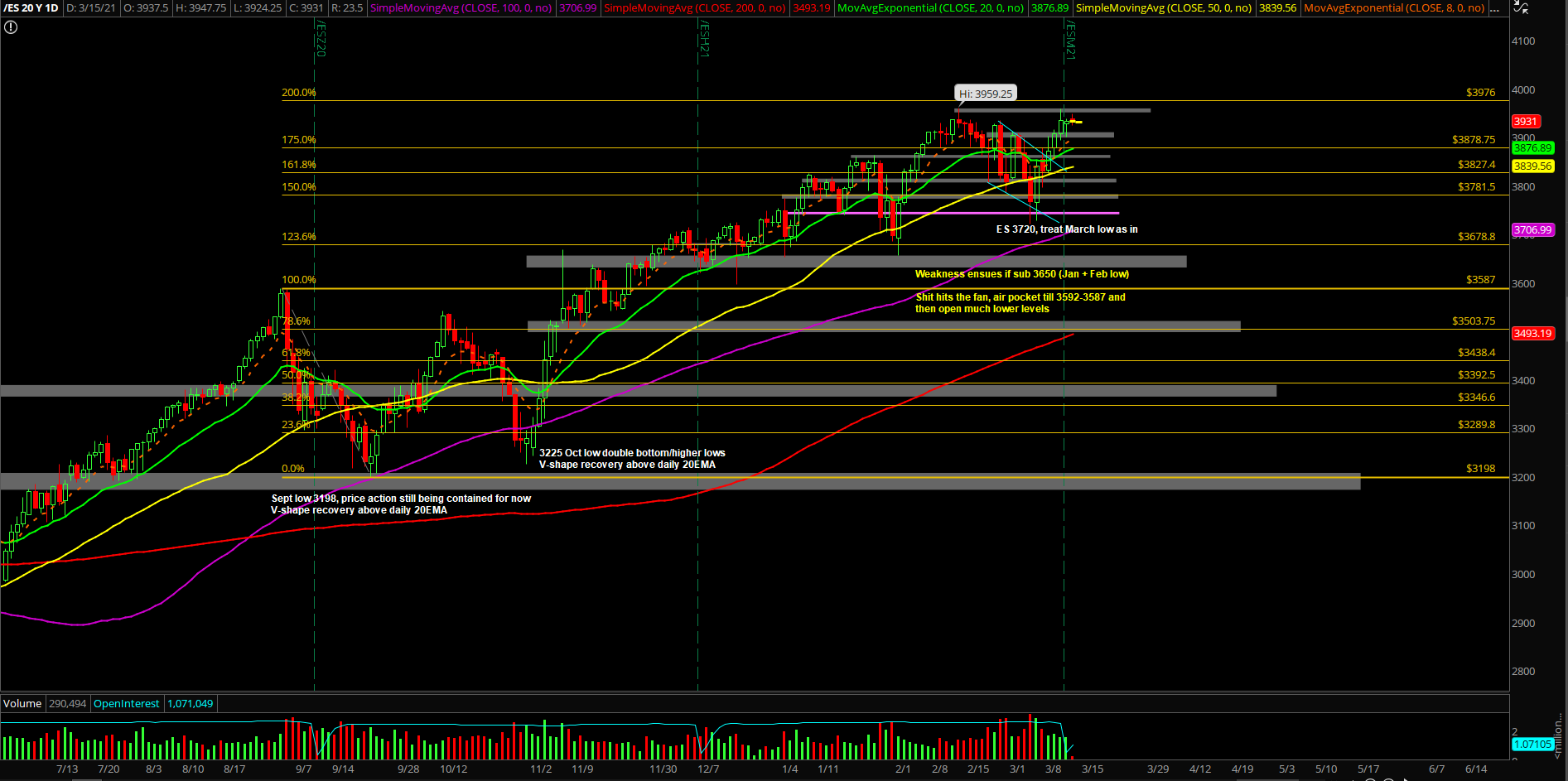 Market Analysis for Mar 15th, 2021 - ElliottWaveTrader
