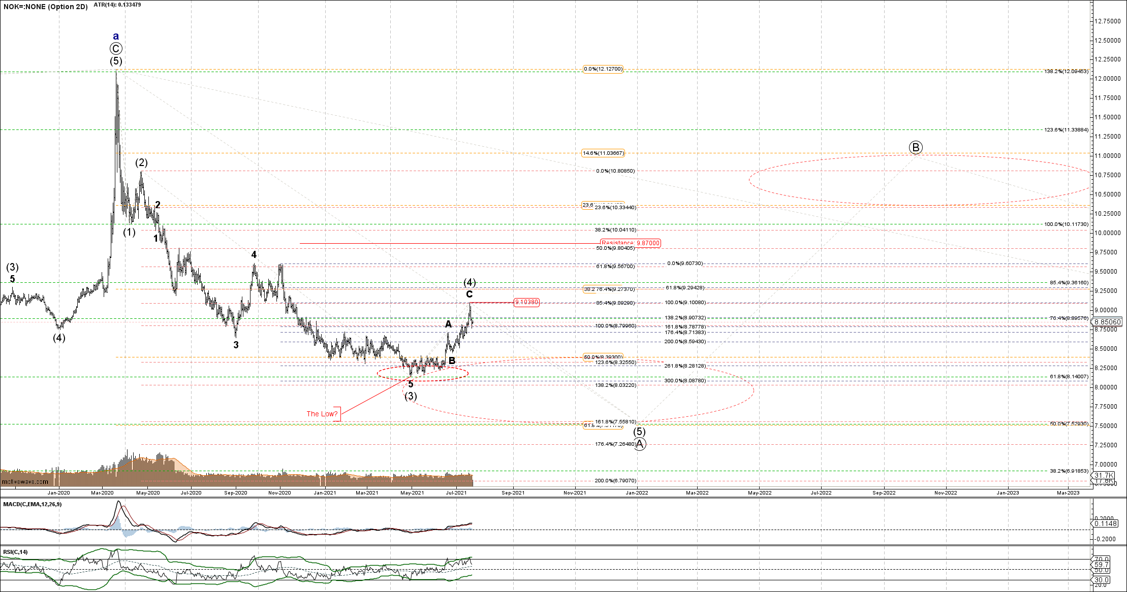 USDSEK USDDKK USDNOK - Market Analysis for Jul 23rd, 2021 ...