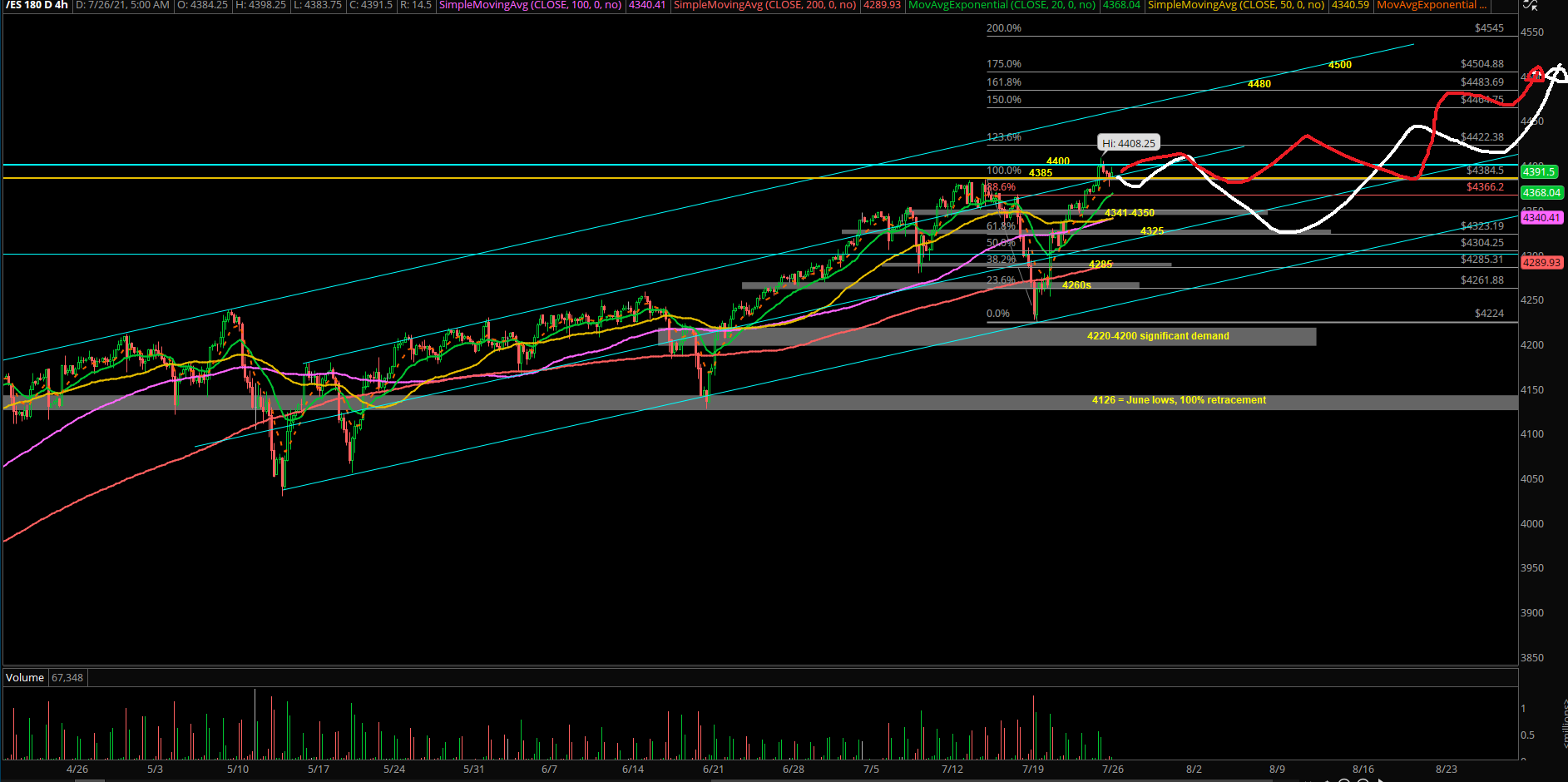 Market Analysis for Jul 26th, 2021 - ElliottWaveTrader