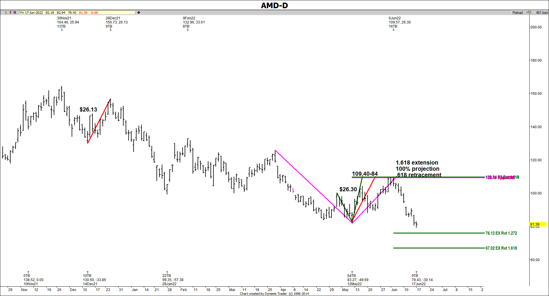 Identifying A High-Probability Fibonacci Price Cluster In AMD ... Identifying A High-Probability Fibonacci Price Cluster In AMD ...