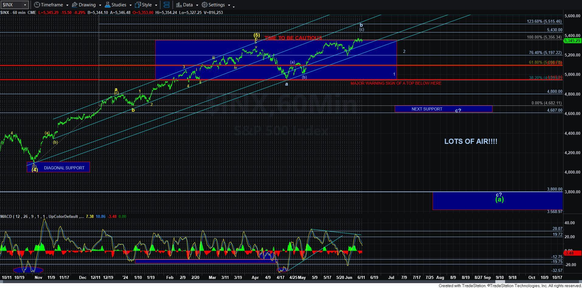 Still Looking Higher - Market Analysis for Jun 11th, 2024 ...