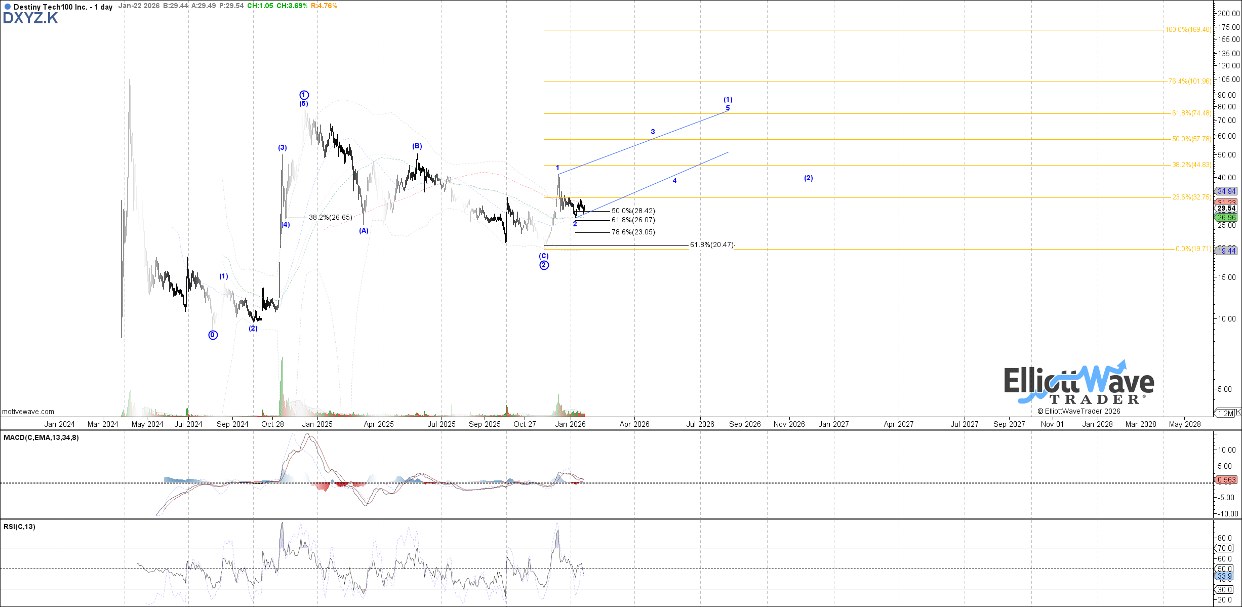 DXYZ: When Structure Leads the Story - ElliottWaveTrader